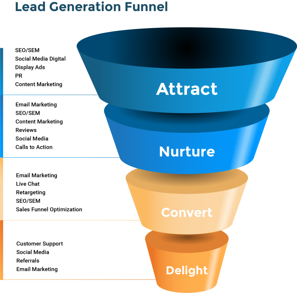 How to Build a Sales Lead Generation Process