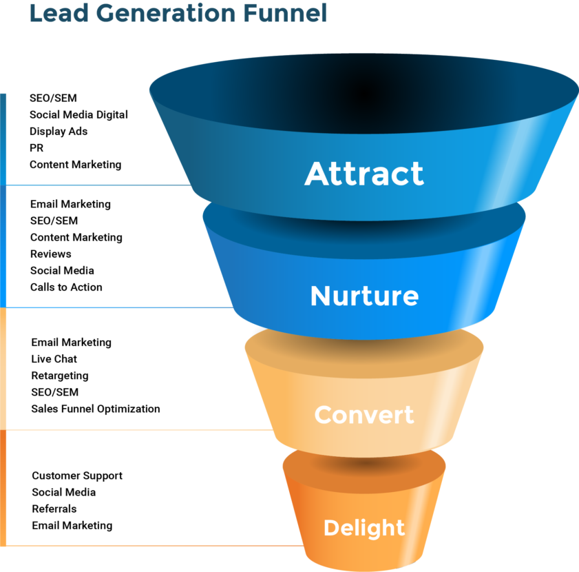 How to Build a Sales Lead Generation Process