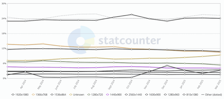 The Guide to Website Dimensions in 2025
