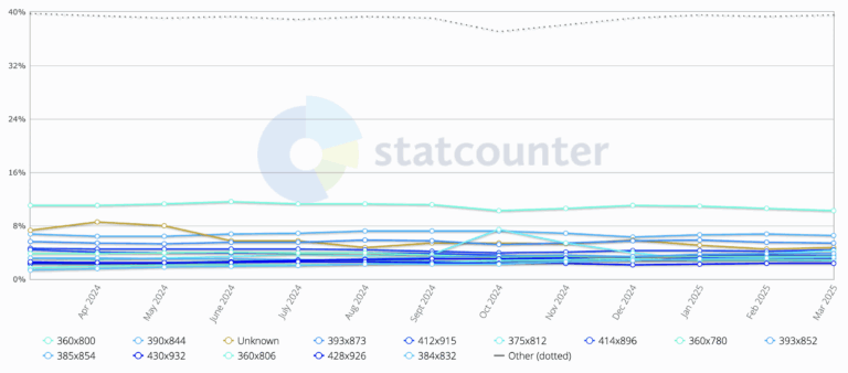 The Guide to Website Dimensions in 2025